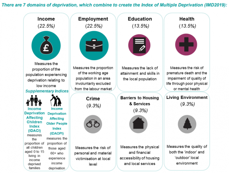 How can we calculate levels of deprivation or poverty in the UK? (part ...