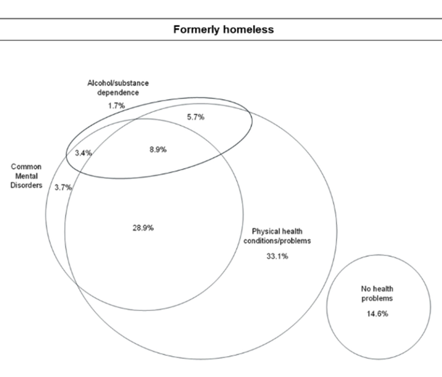 What can we learn about homelessness and health from a household survey ...
